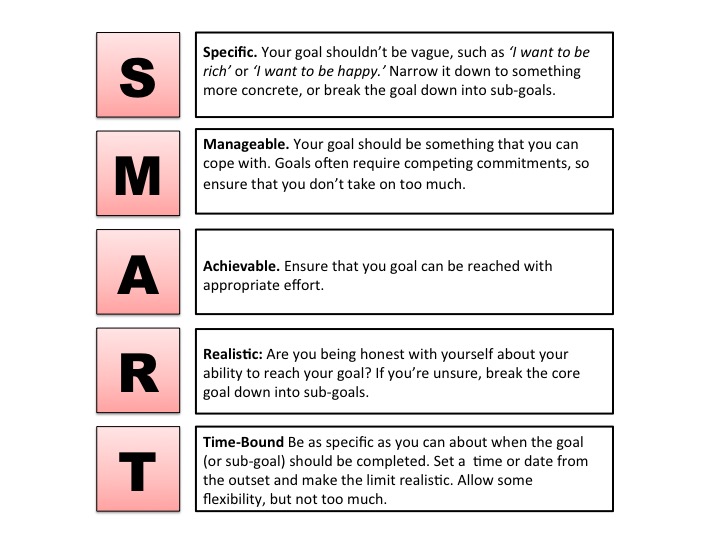 What are SMART goals? – The Emotional Learner