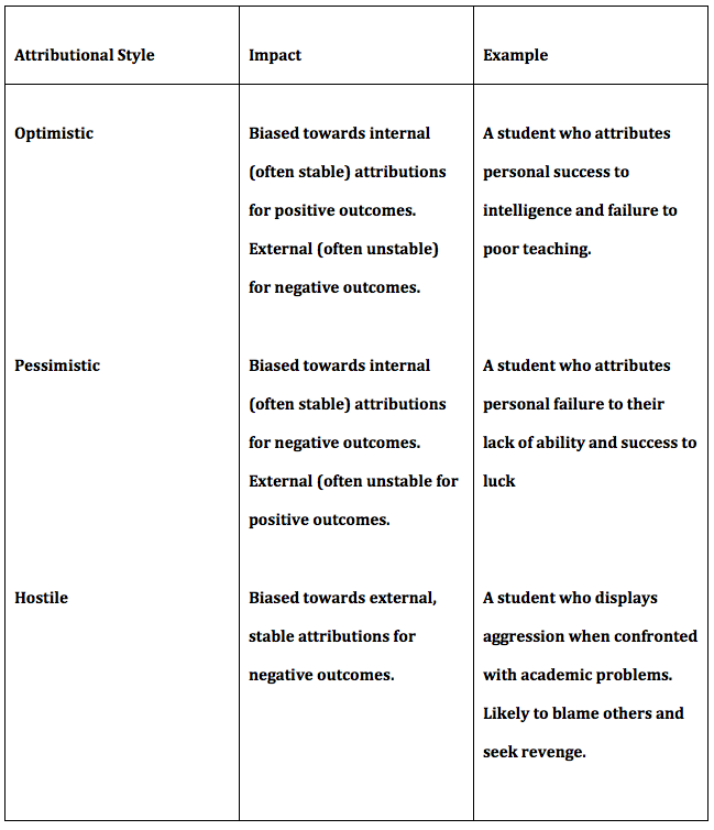 Attribution Theory and Learning – The Emotional Learner